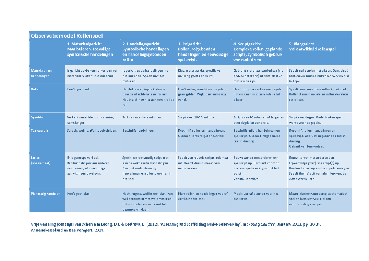 Observatiemodel Rollenspel: Analysemethoden voor Spelontwikkeling - Studocu