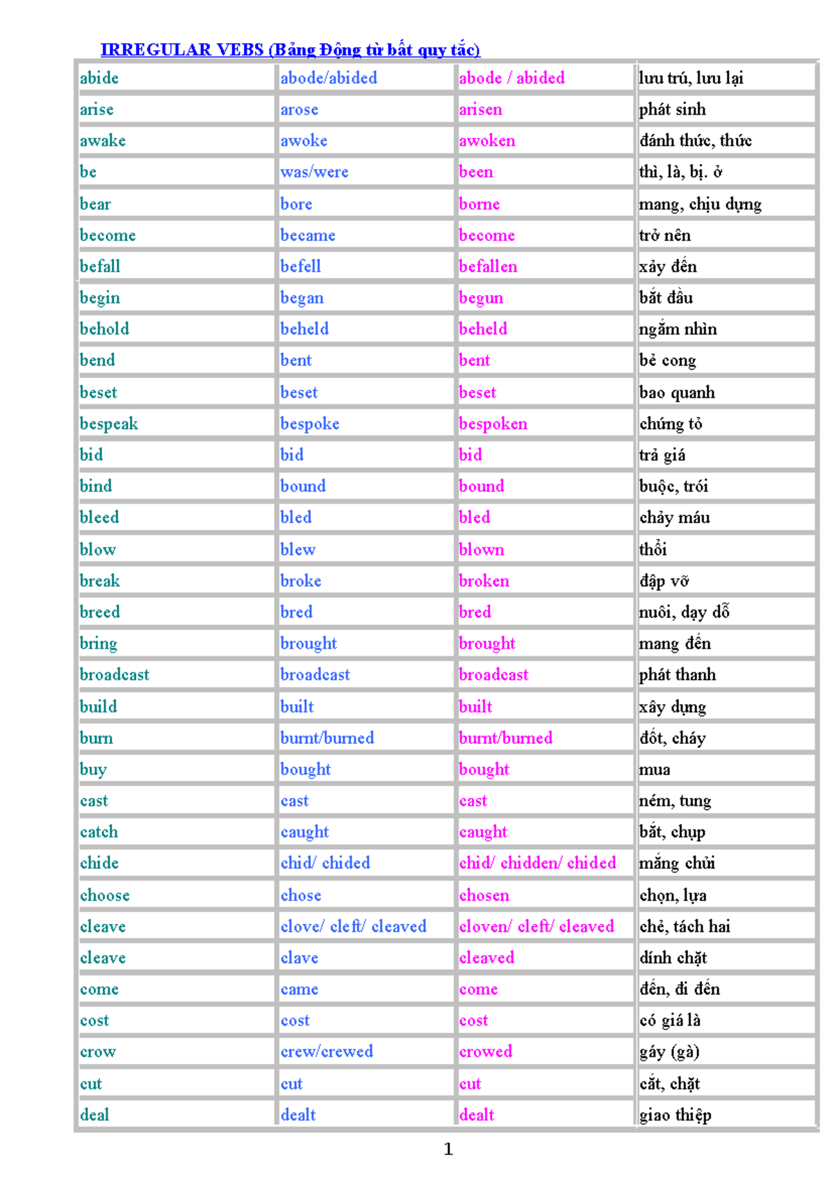 IRREGULAR VERBS (Bảng Động từ Bất Quy Tắc) - Complete List - Studocu