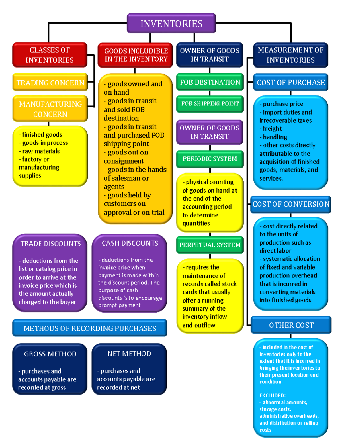 inventory concept map - INVENTORIES MEASUREMENT OF INVENTORIES COST OF ...