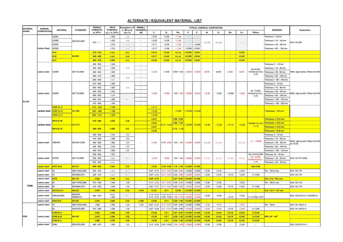 Equivalent Material Specifications: GB and ASME Standards - Studocu