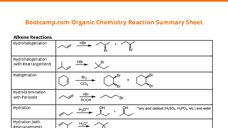 Organic Chemistry Reaction Summary Sheet: Alkene & Alkyne Reactions ...