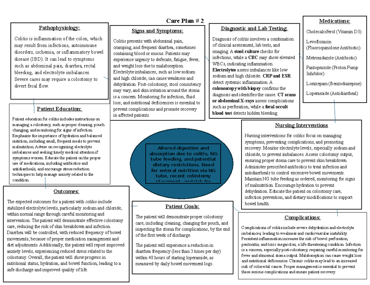 Care plan 2 - Care Plan + concept map - Signs and Symptoms: Colitis presents with abdominal pain ...