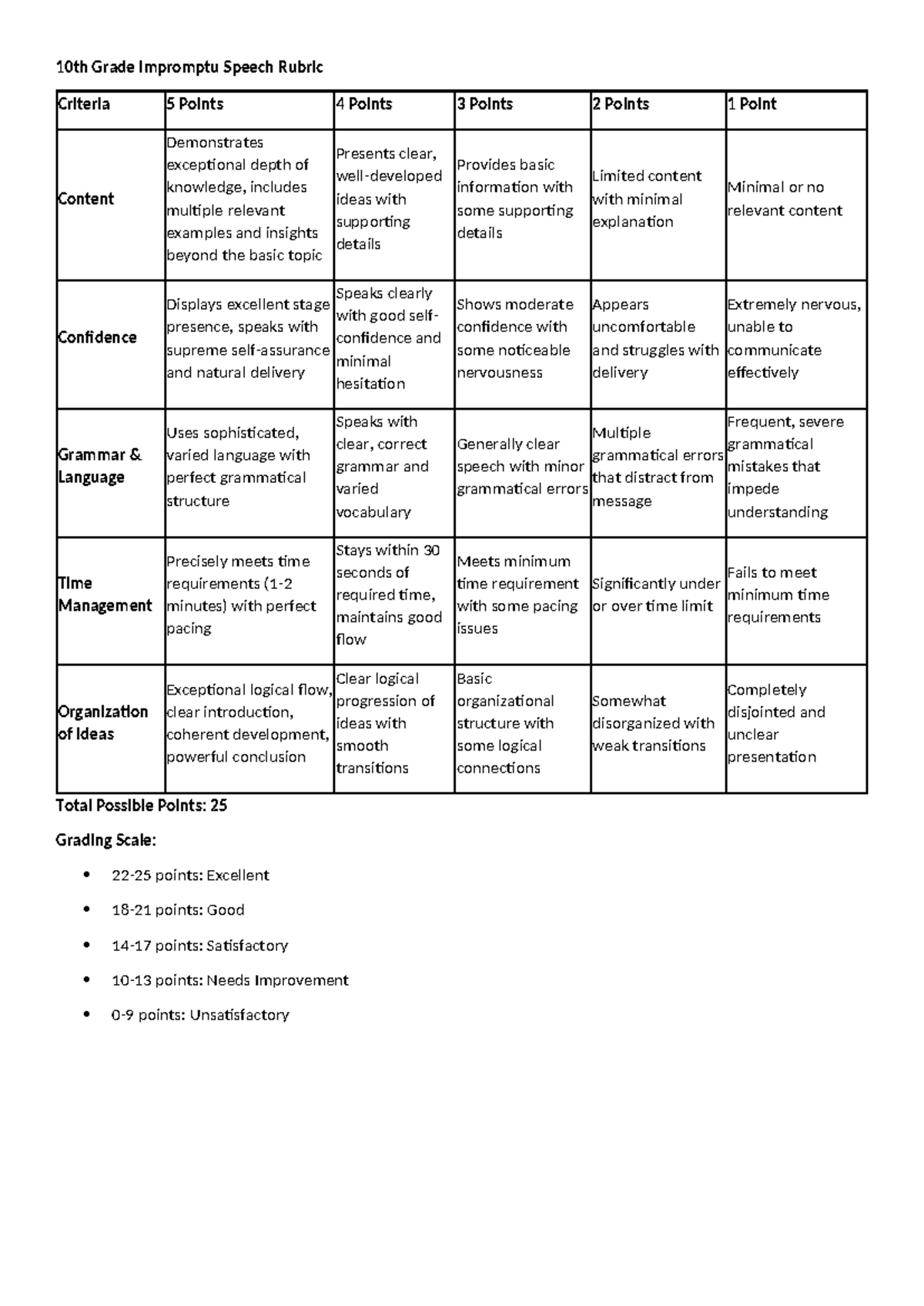 10th Grade Impromptu Speech Rubric: Evaluation Criteria and Scoring ...
