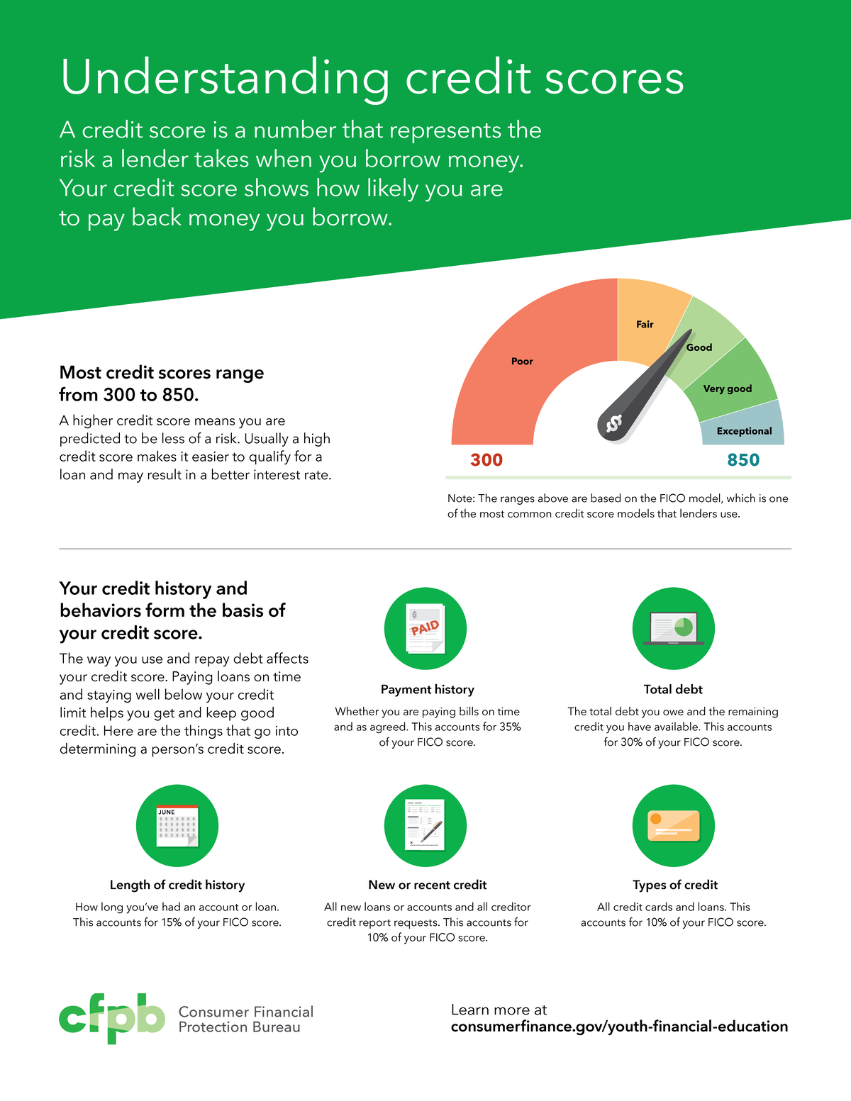CFPB469 - Understanding Credit Scores: Key Factors Explained - Studocu
