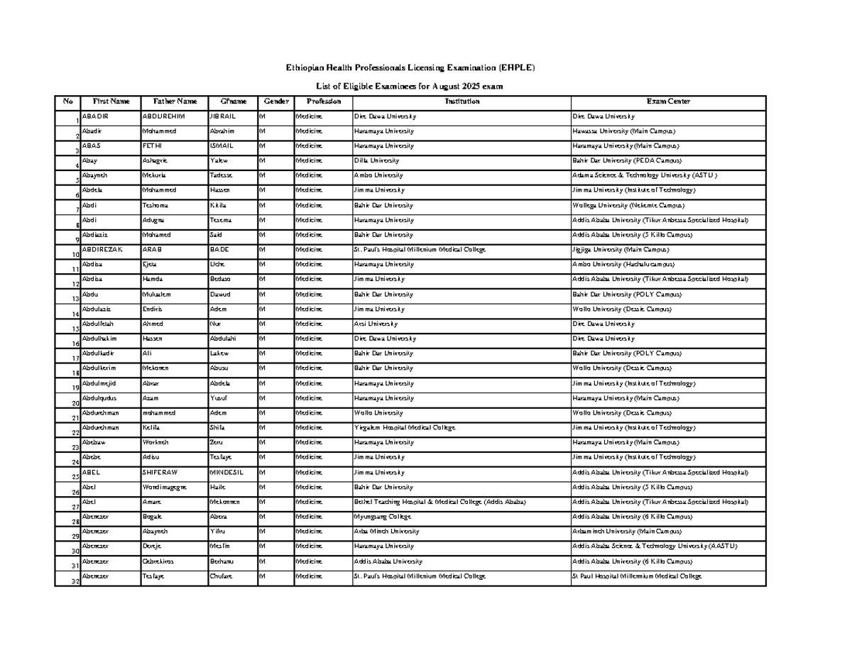 EHPLE August 2025 Eligible Examinees List for Medicine Exam - Studocu