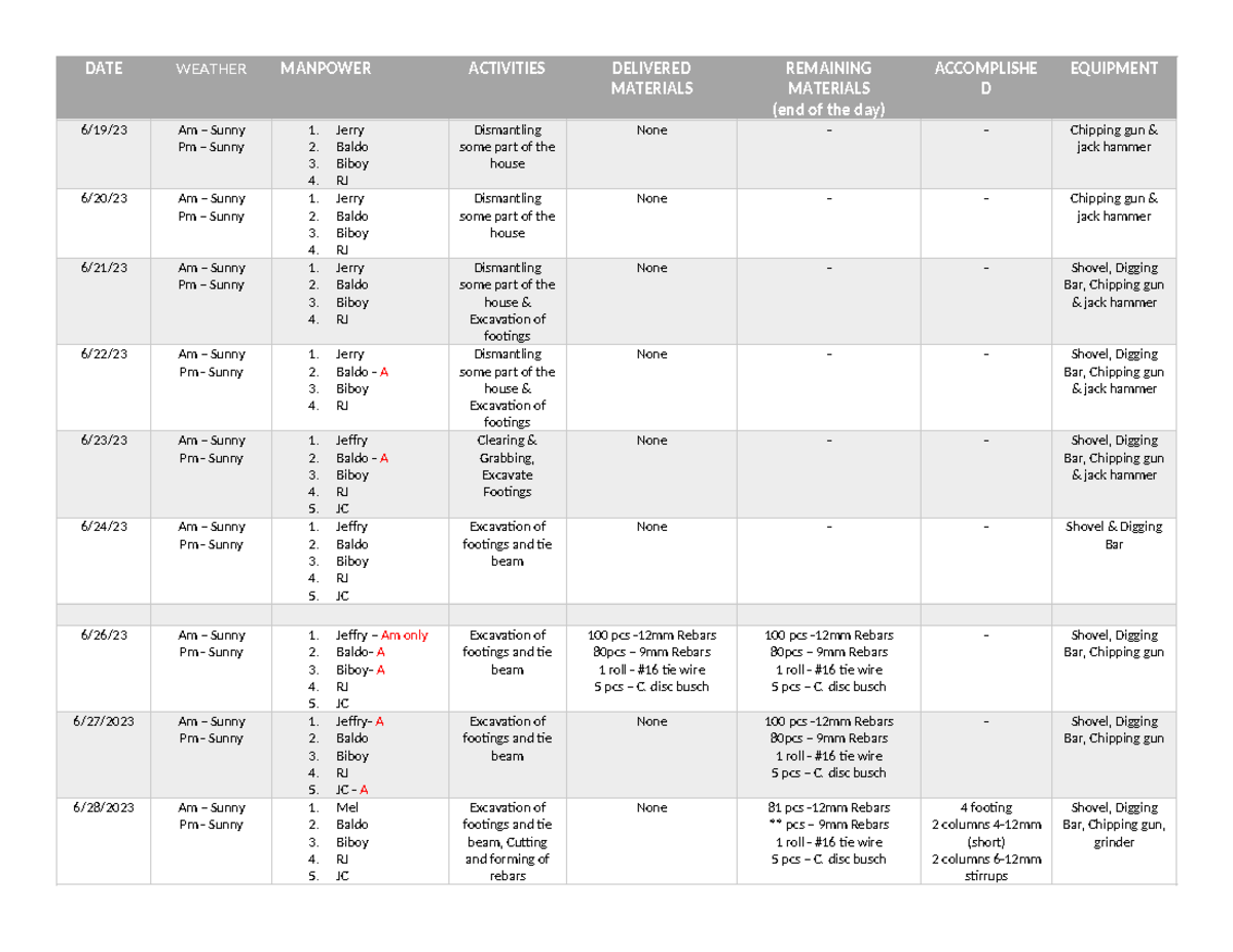 Construction Log Book: Daily Activities and Materials (CIV 101) - Studocu