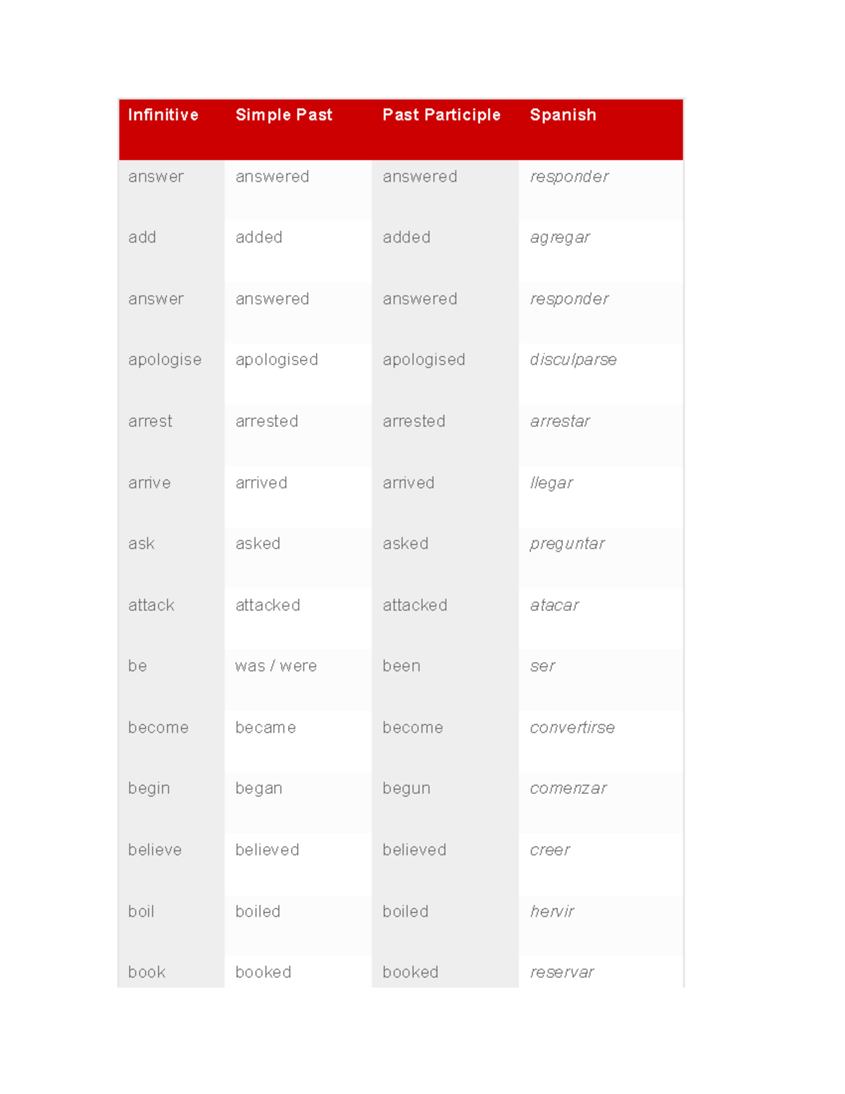 Guía de Verbos Regulares e Irregulares en Español (ES101) - Studocu