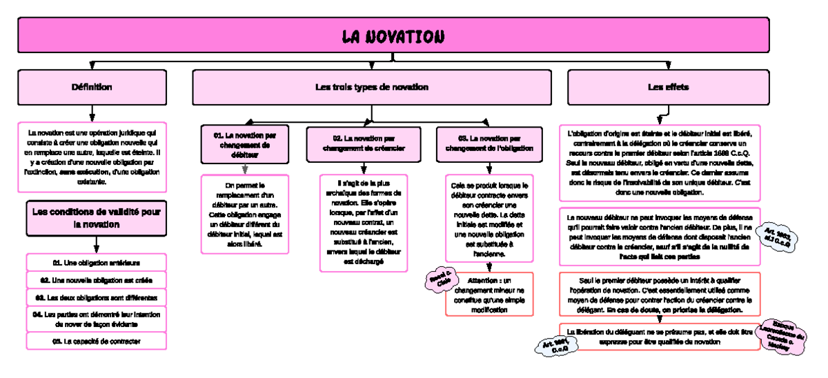 Schéma sur la Novation en Droit: Définition et Types - Studocu