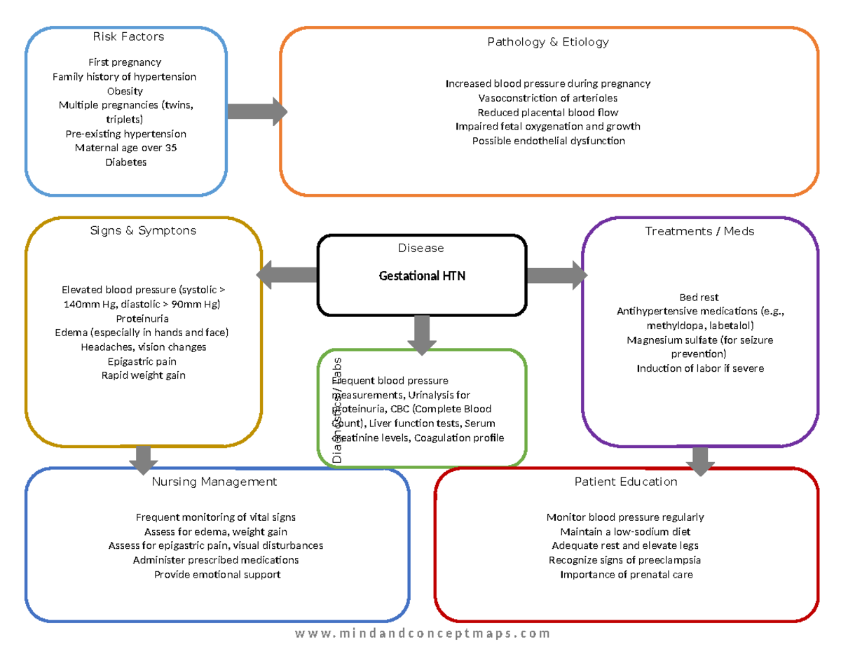 Gestational HTN Concept Map: Signs, Symptoms, and Management Insights ...