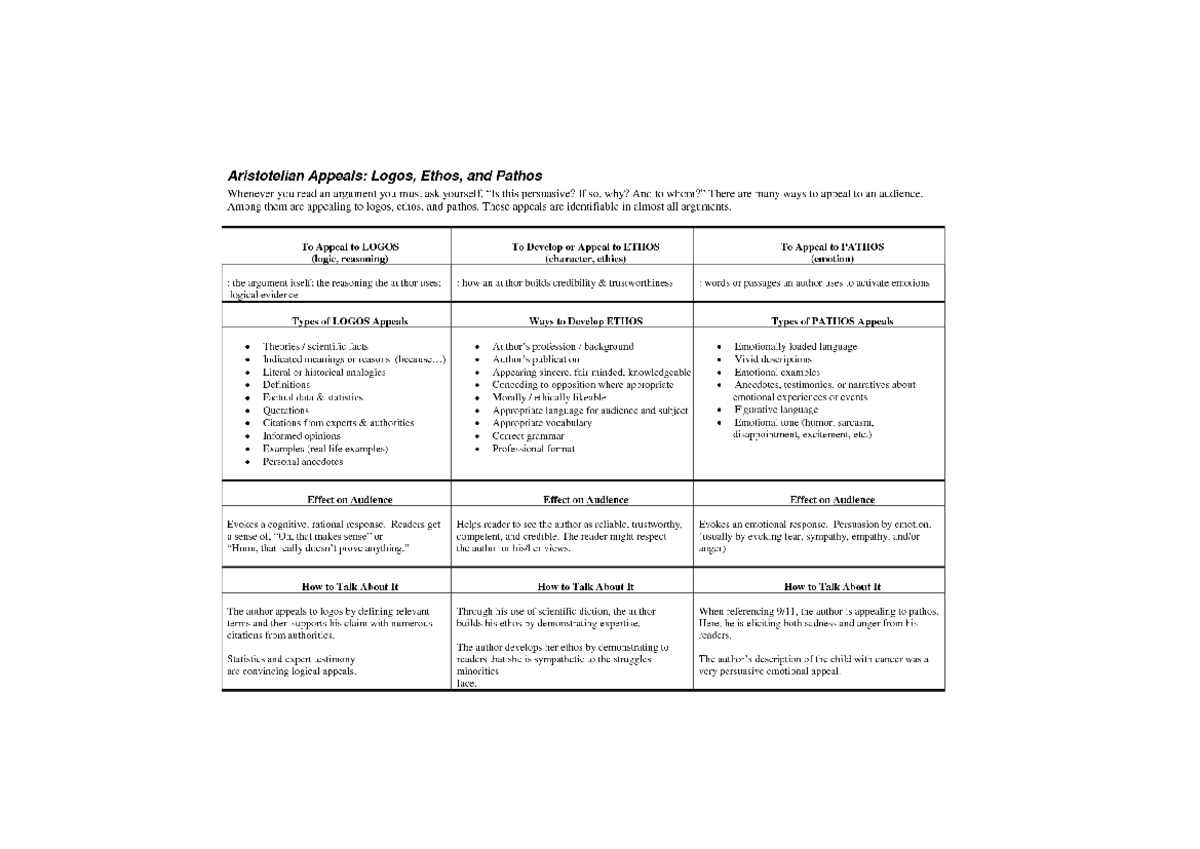 Aristotle and the Art of Persuasion: Ethos, Logos, Pathos Analysis ...