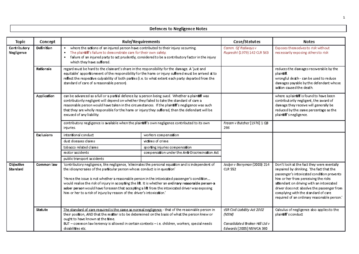 Topic 6: Defences to Negligence - Comprehensive Study Notes - Studocu