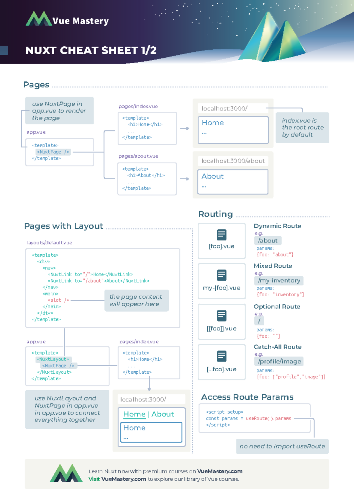 Nuxtjs-Cheat-Sheet - Cheat sheet cho lập trình nuxtjs - Vue Mastery NUXT CHEAT SHEET 1/ - Studocu