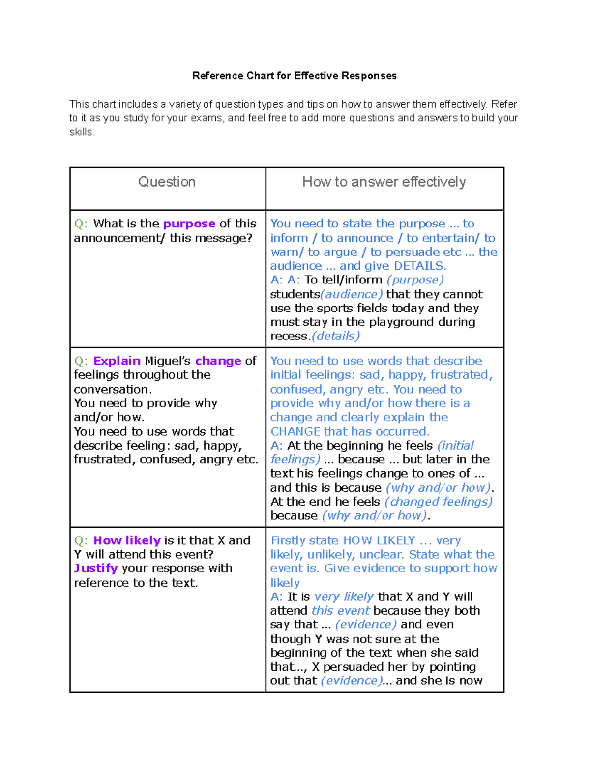 Effective Response Strategies: A Reference Chart for Exam Prep - Studocu
