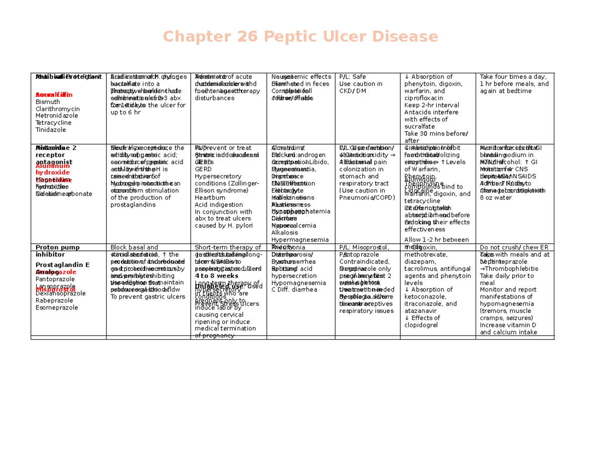 26 PUD Chart: Peptic Ulcer Disease Treatment & Management Strategies ...