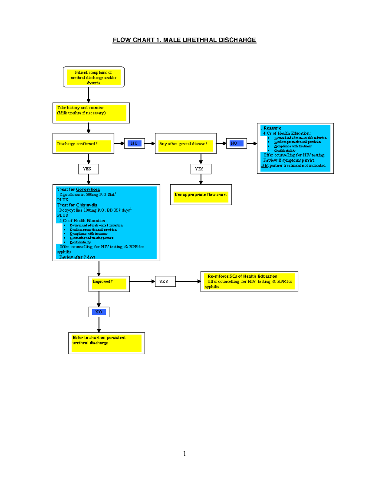 STI Syndromic Management Flowchart HV: Male & Female Urethral Discharge - Studocu