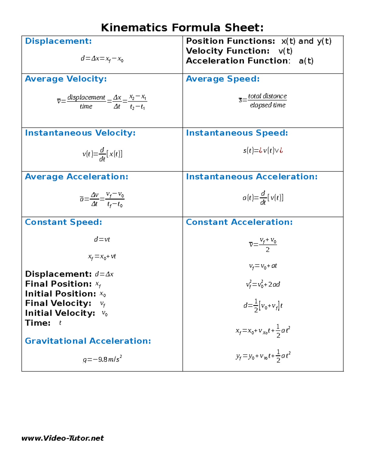 Kinematics Formula Sheet for Physics 101 - Quick Reference Guide - Studocu