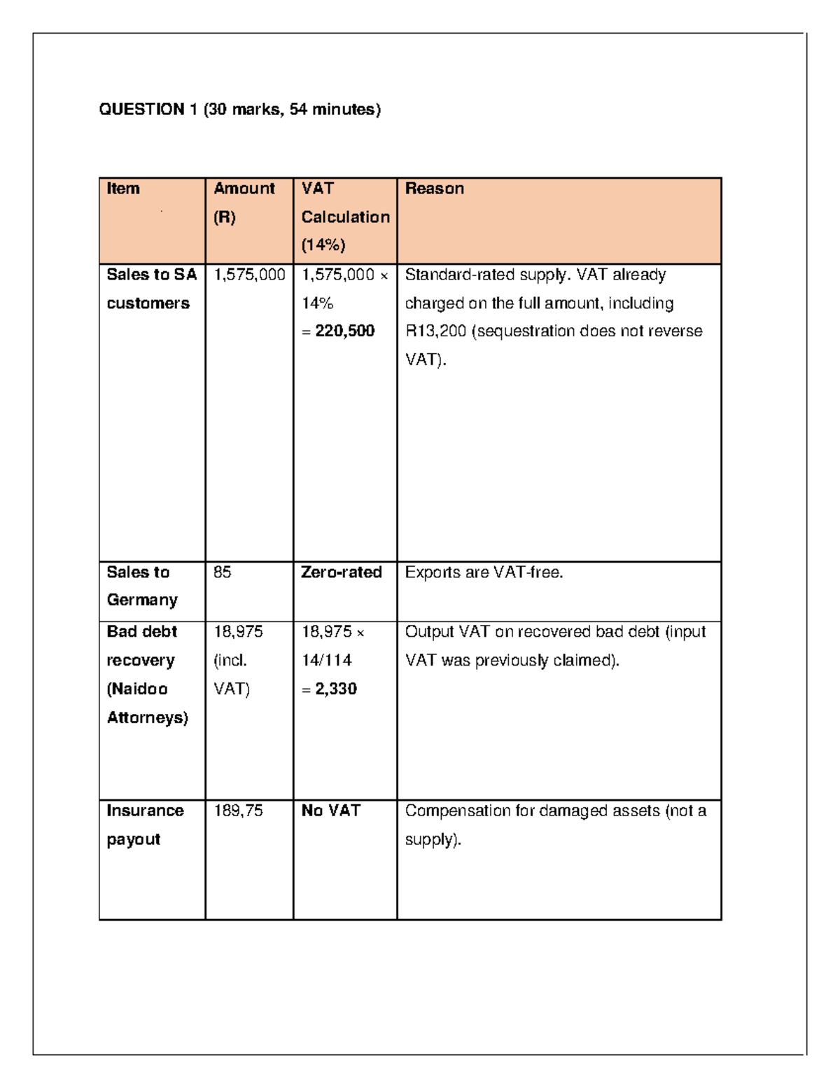 Tax2701 assignment 2: VAT calculations and analysis - Studocu