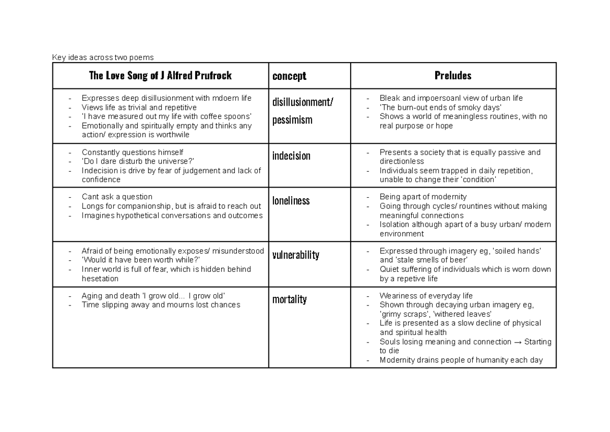 Eliot's Key Ideas: Disillusionment in "Prufrock" & "Preludes" Analysis ...