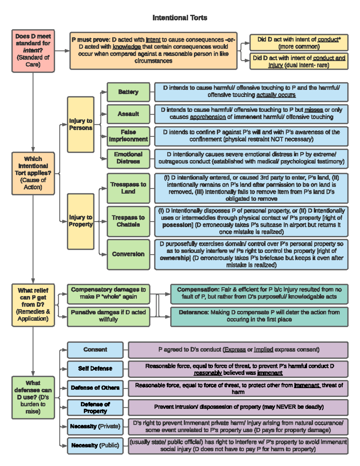Intentional Torts Flowchart: An Overview of Key Legal Concepts - Studocu