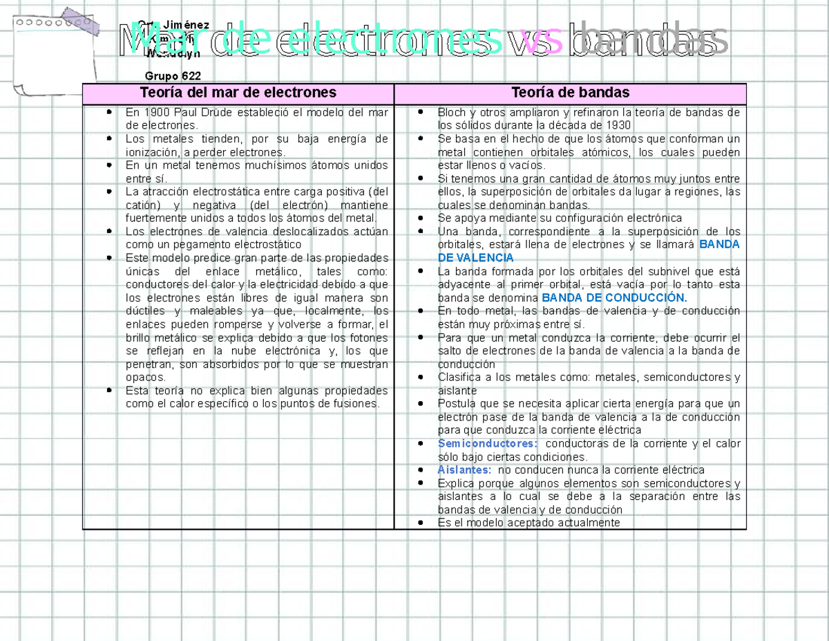 Teoría del Mar de Electrones y Bandas en Metales ENP 9: Análisis ...