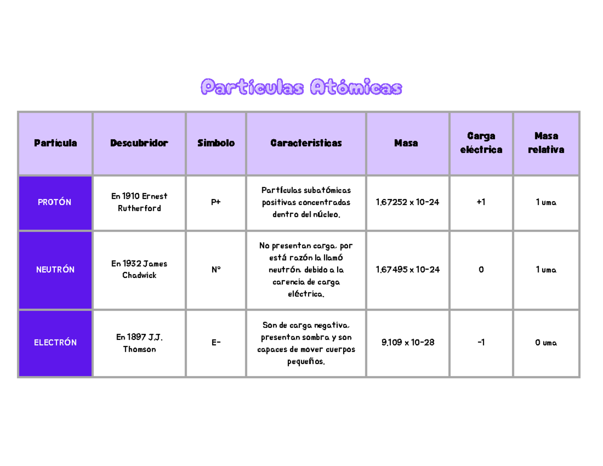 Química - tabla partículas subatómicas - Partícula Descubridor Simbolo ...