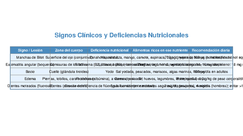 Signos Clínicos y Deficiencias Nutricionales: Guía Completa - Studocu