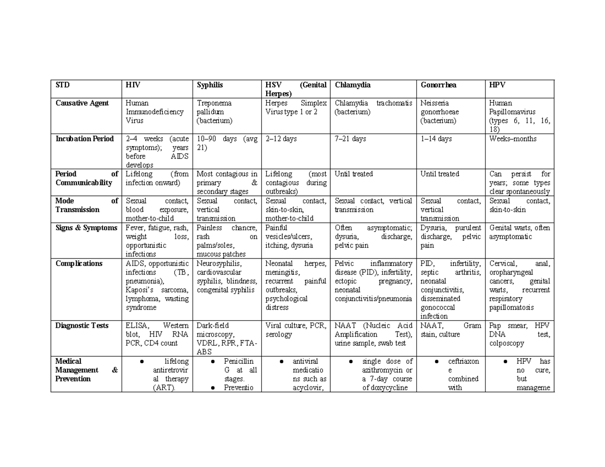 Infections - STD Overview: HIV, Syphilis, and Other STIs - Studocu