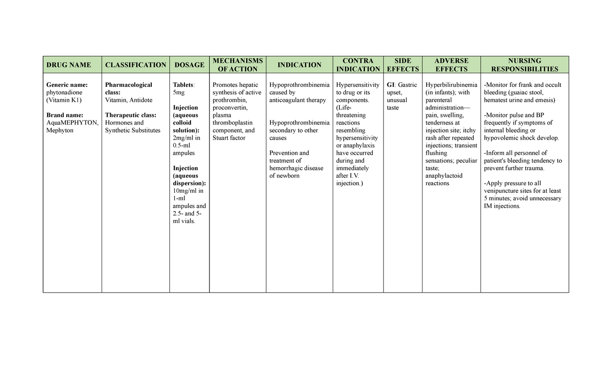 DRUG STUDY: Vitamin K (Phytonadione) Overview and Nursing ...
