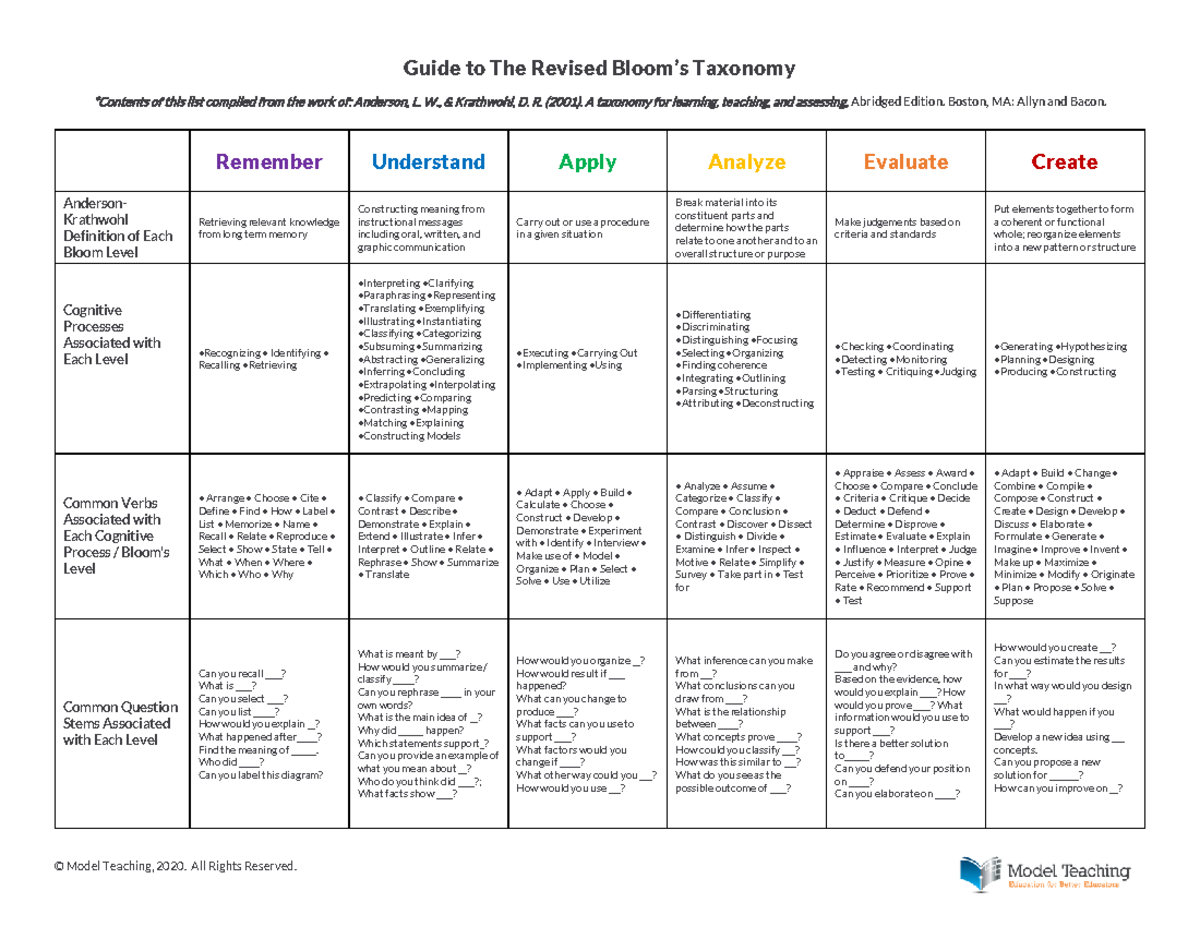 Revised Bloom’s Taxonomy Guide: Key Definitions & Processes - Studocu