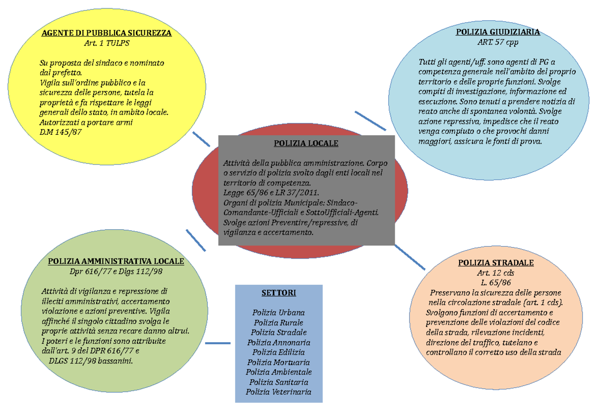 Schema Di Agente Di Polizia Polizia Locale / Sicurezza Pubblica