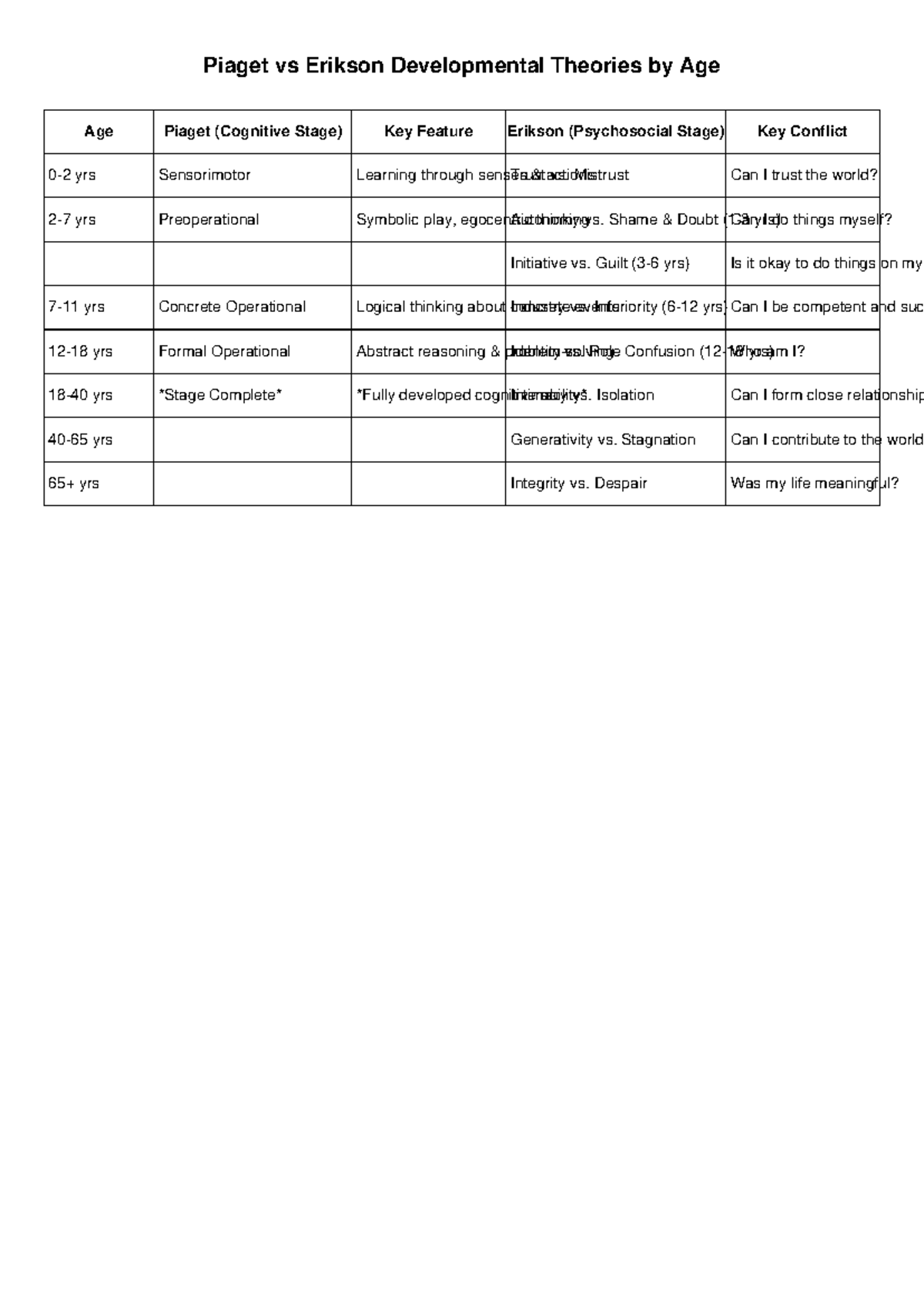 Piaget vs Erikson Developmental Theories Comparison Chart - Studocu