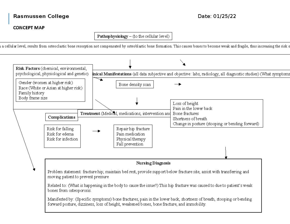NUR2356 Clinical Concept Map: Hip Fracture Pathophysiology & Care - Studocu