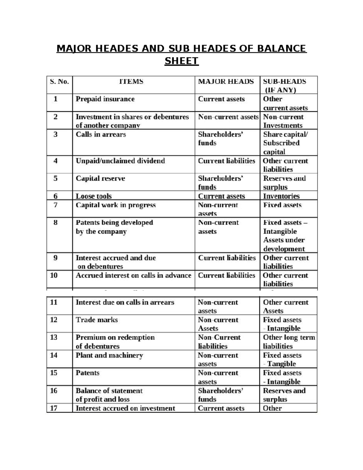 Major Heads and Subheads of Balance Sheet Analysis (FIN 101) - Studocu