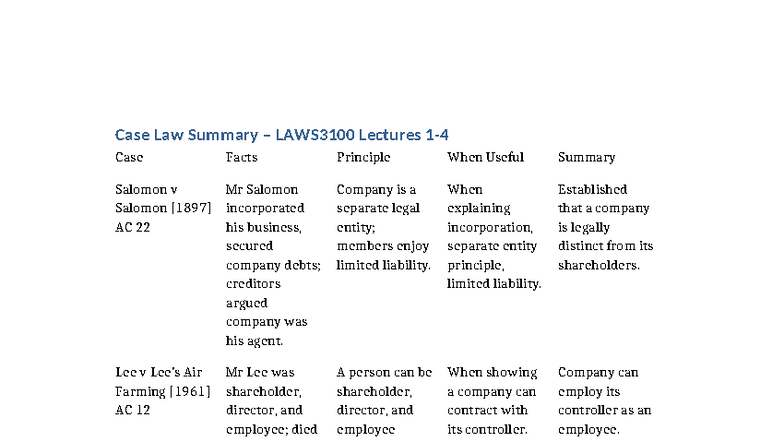 Case Law Summary for LAWS3100: Key Principles and Cases - Studocu