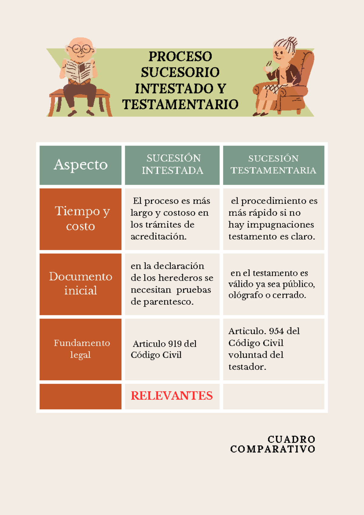 Cuadro Comparativo: Proceso Sucesorio Intestado y Testamentario - Studocu