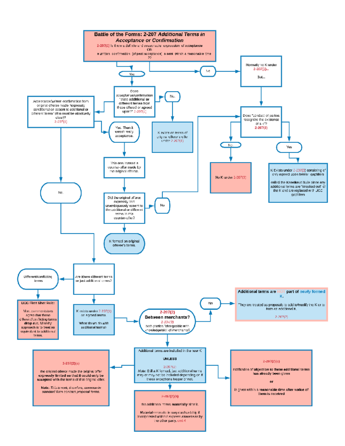 Battle of the Forms: Flow Chart on Acceptance Terms and Conditions ...