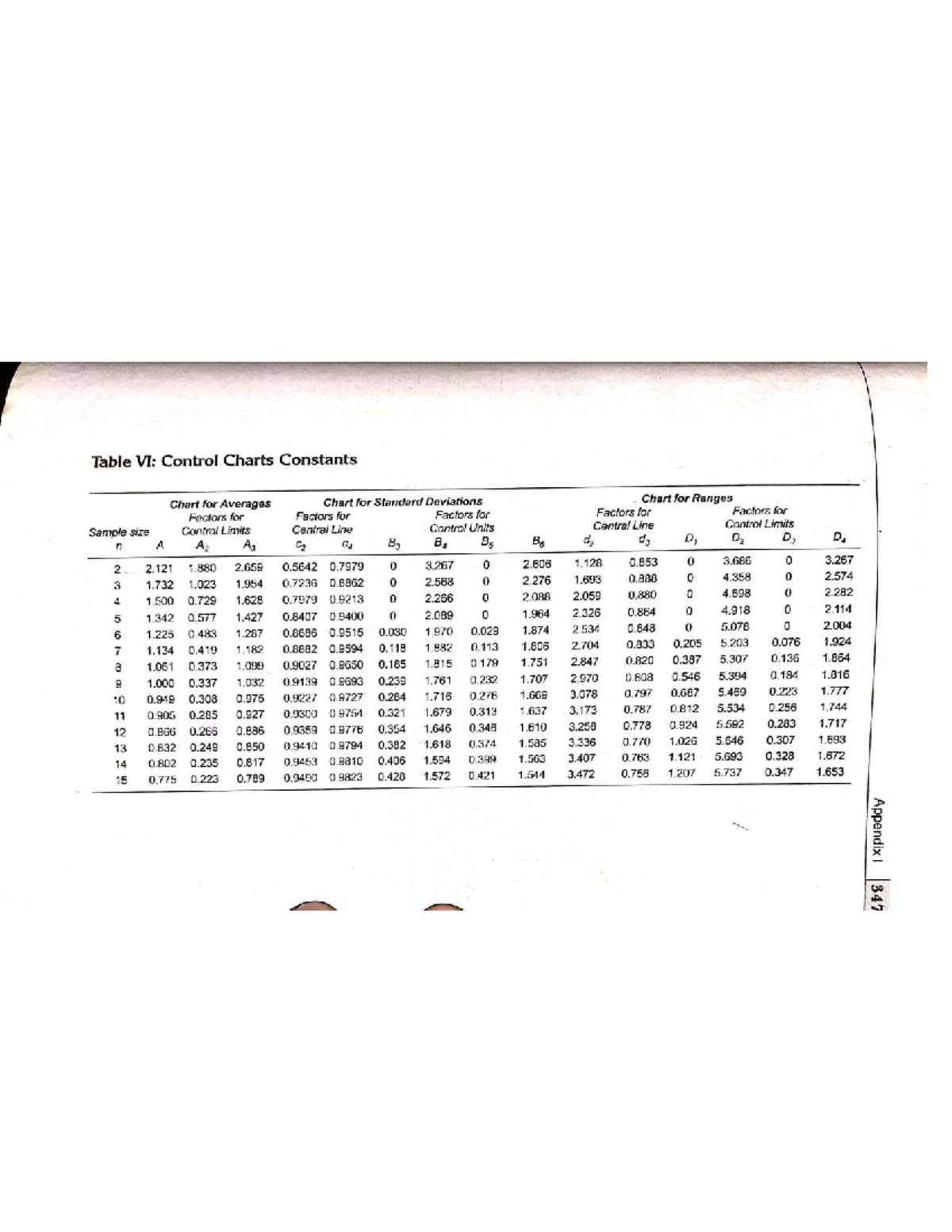 Control Chart Constants for Averages, Std Devs & Ranges - Studocu
