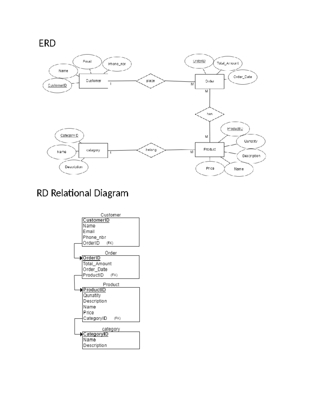 Updated ERD Relational Diagram for Database Systems - Studocu