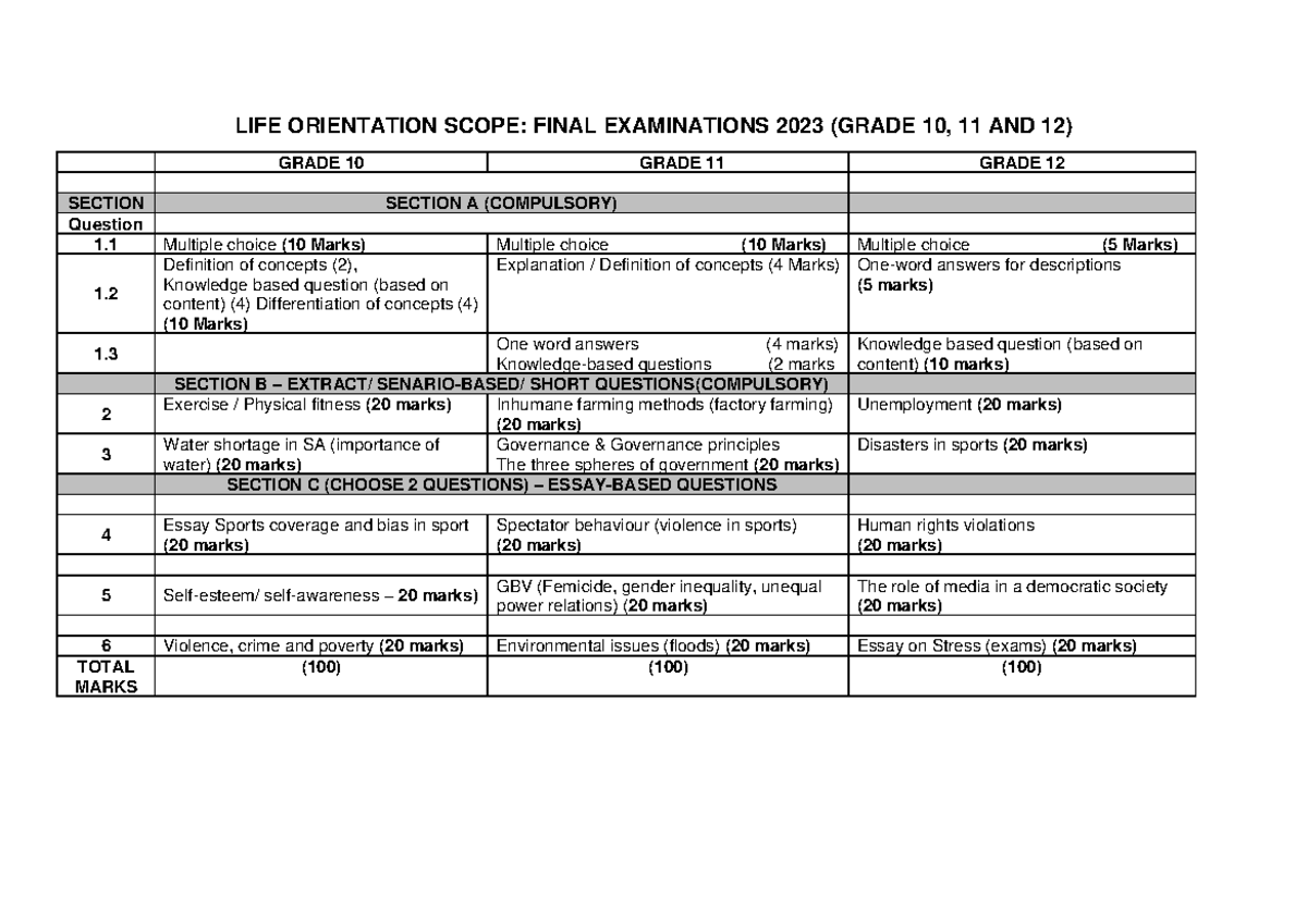 LO-Exam-Scope-Gr10-to-12 - LIFE ORIENTATION SCOPE: FINAL EXAMINATIONS 2023 (GRADE 10, 11 AND 12 ...