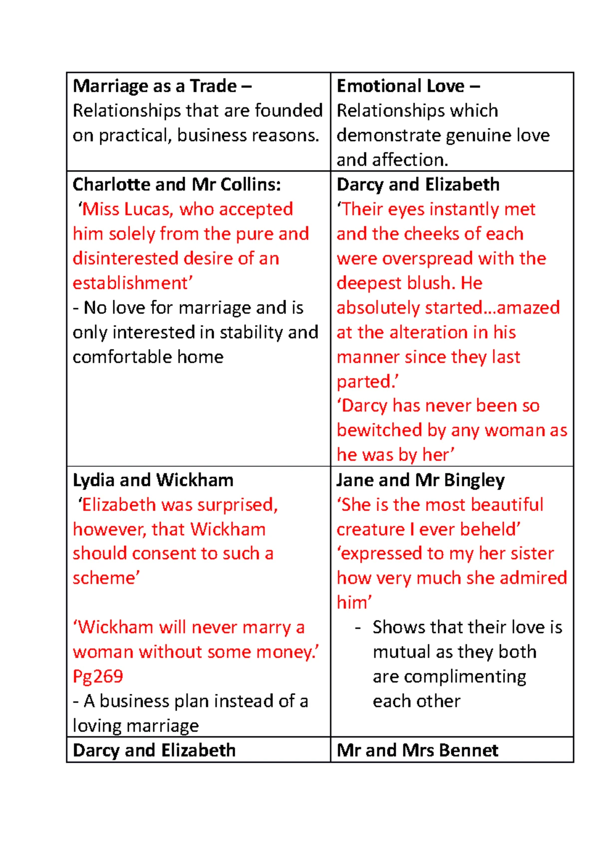 Pride and Prejudice (ENG101) - Comprehensive Quote Bank - Studocu