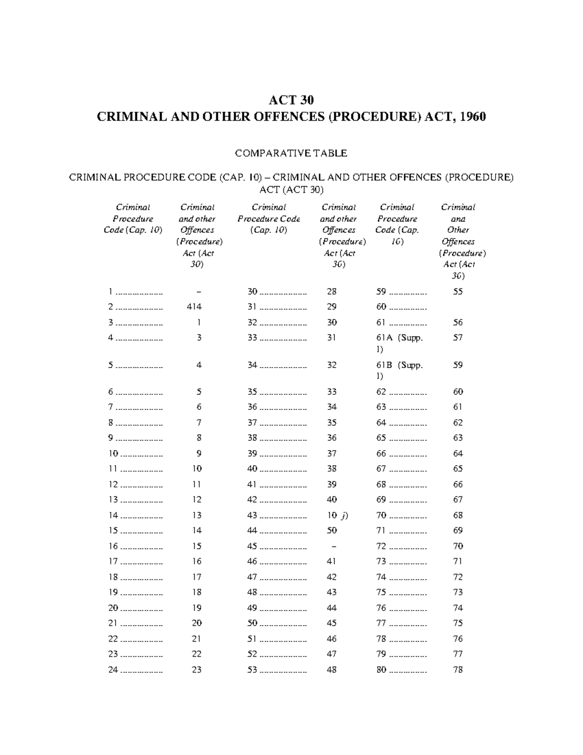 Criminal Procedure Code (Cap. 10) & Other Offences - Act 30 - Studocu