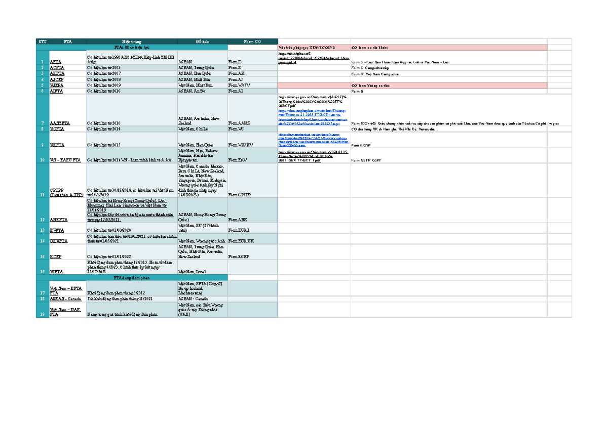 TỔNG HỢP FTA + FORM CO - Trang tính1 - STT FTA Hiện trạng Đối tác Form ...