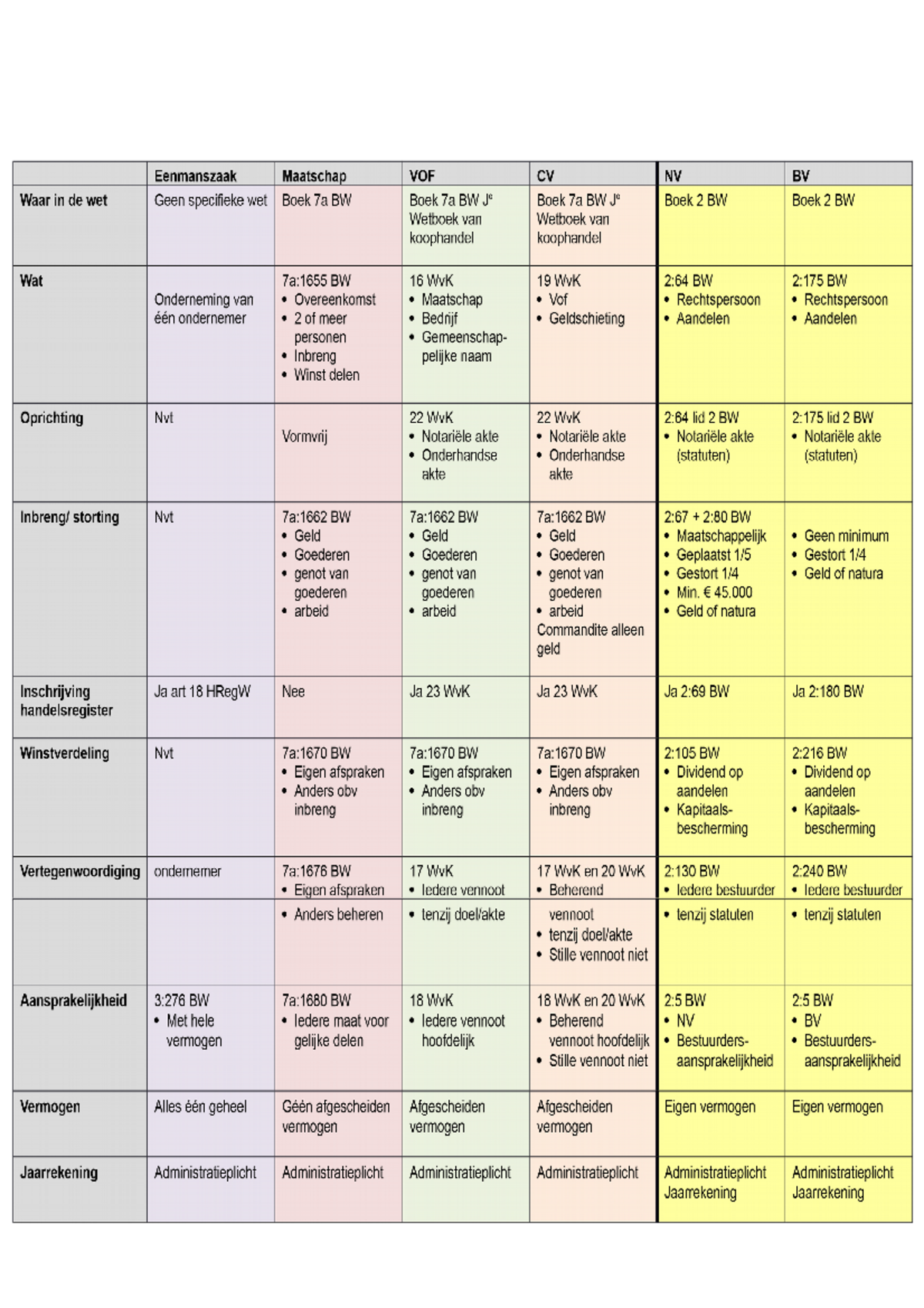 Ondernemingsvormen: Een Overzicht van Typen en Kenmerken - Studeersnel