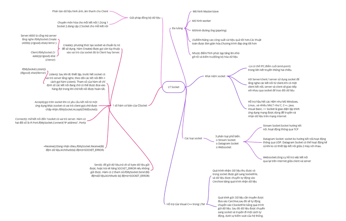 Mô hình Giai pháp Dữ liệu và Socket trong Mạng - Mind Map - Studocu