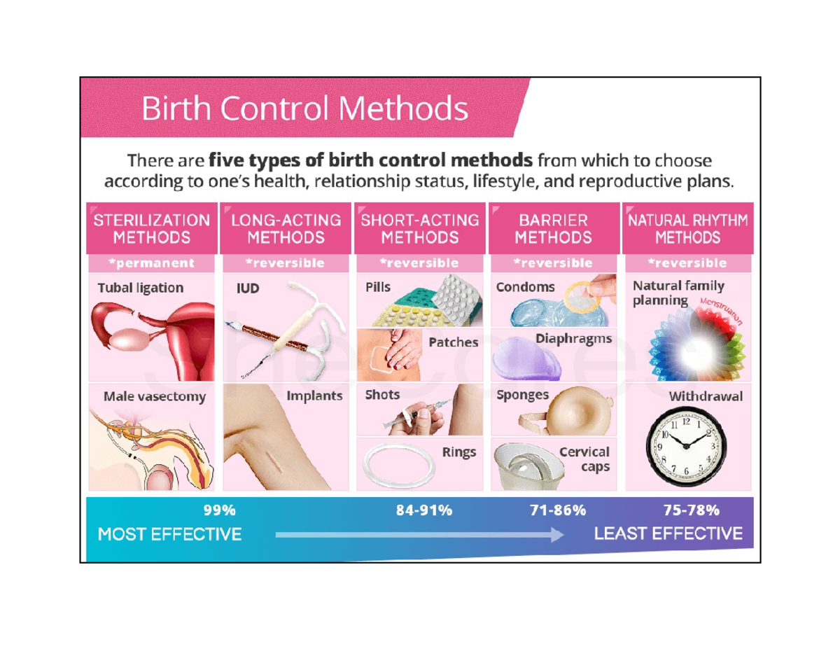 Birth Control Methods Overview: Types & Effectiveness - Studocu