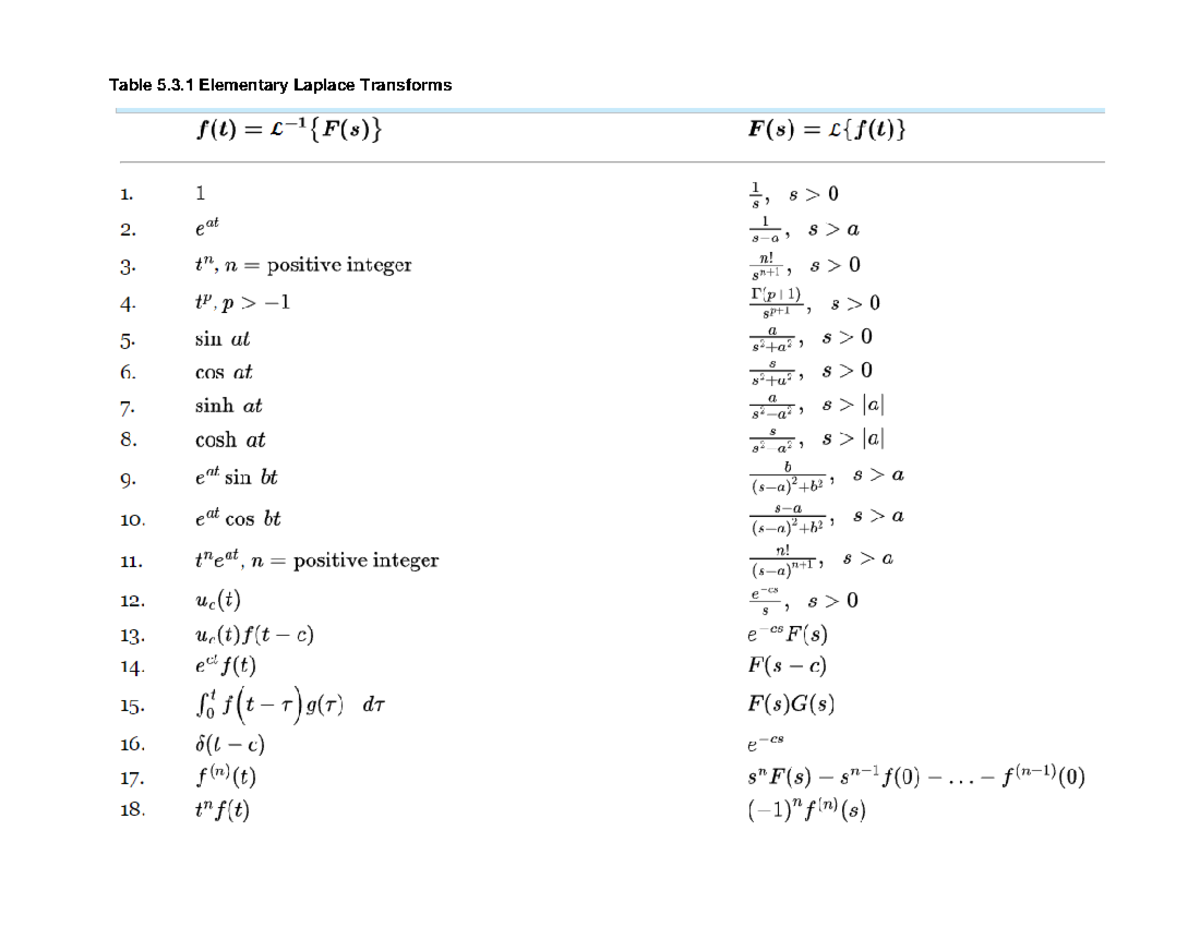Elementary Laplace Transforms Table for Reference - Studocu