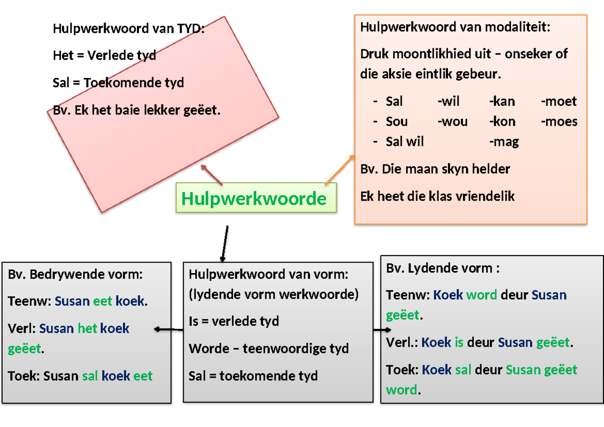 Hulpwerkwoorde - Afrikaans notes. - Hulpwerkwoord van modaliteit: Druk ...