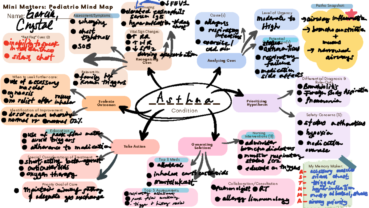 Pediatric Respiratory Mind Map: Vital Signs & Interventions - Studocu