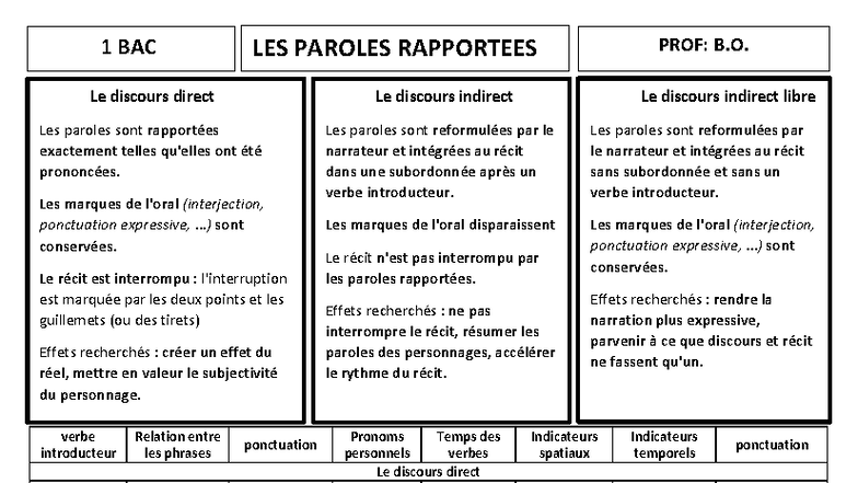 1 BAC PROF: Paroles Rapportées - Discours Direct et Indirect - Studocu