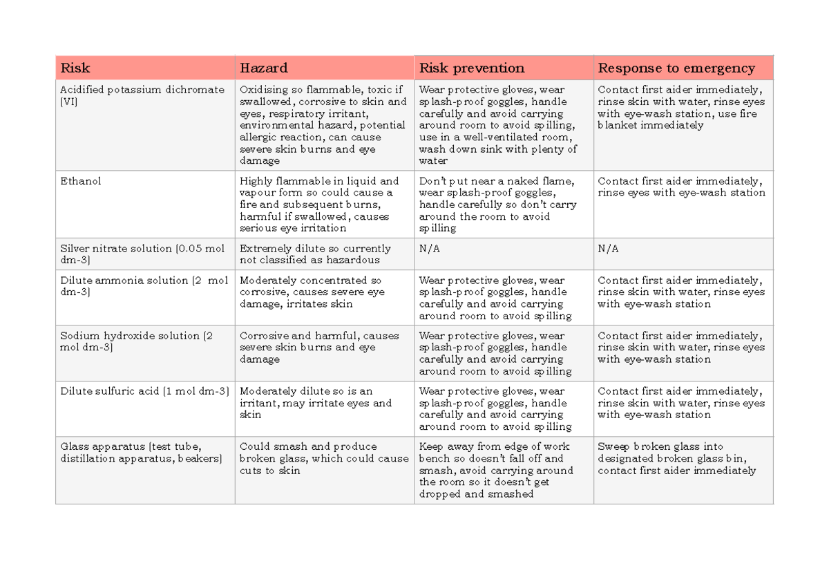 RP5 Chem Risk Assessment: Hazards & Safety Responses - Studocu